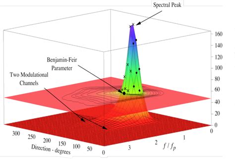 Example Of A Nonlinear Fourier Spectrum Spectral Amplitudes In Meters Download Scientific