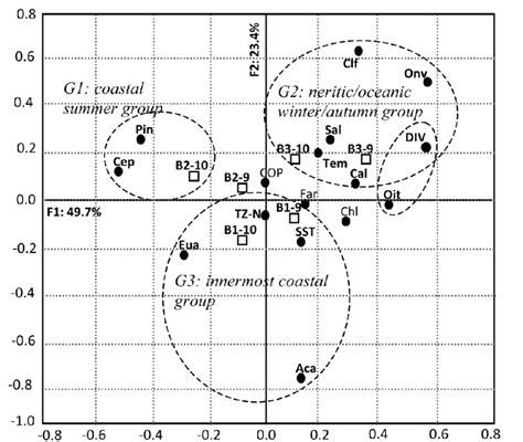 Correspondence Analysis F1 X F2 Factorial Plane Showing The Three