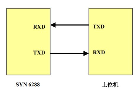 基于stm32的syn6288语音播报模块驱动实验（代码开源）xyn6288能接stm32哪个引脚 Csdn博客
