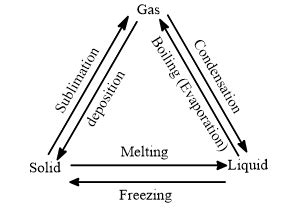 Draw The States Of Matter Triangle To Show The Interconversion Of States Of Matter