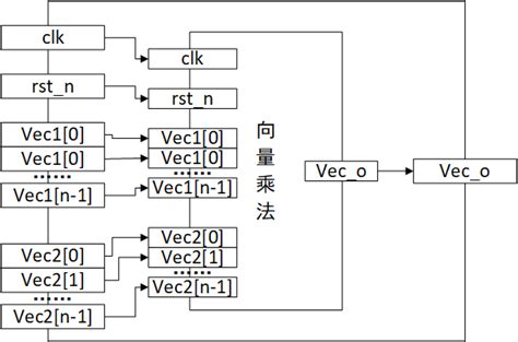 Systemc入门笔记 月见樽blog