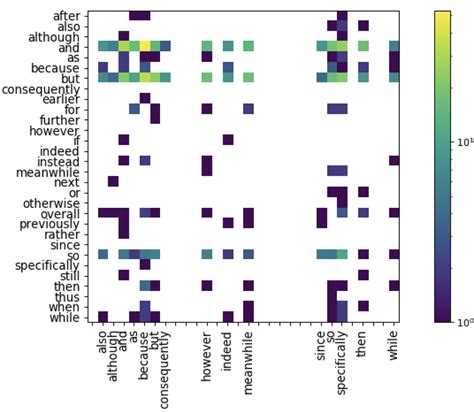 The Truncated Confusion Matrices Between The Predicted And Gold Download Scientific Diagram
