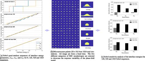 The Process Of Sobol Sampling Model Forward Run And Sobol Download Scientific Diagram