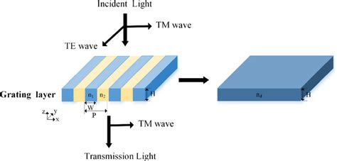Equivalent Structure Of Single Layer Subwavelength Grating Download