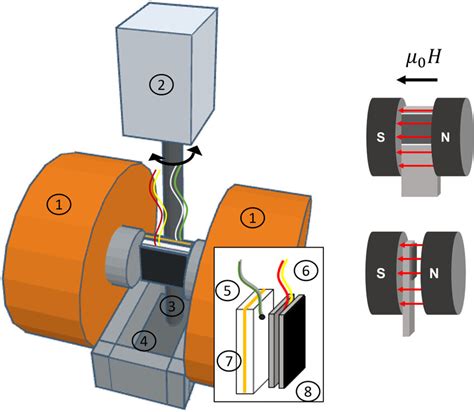 Schematics Of The Experimental Setup ① Magnet Coils ② Stepper Motor Download Scientific