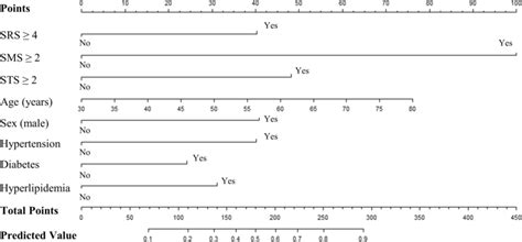 the nomogram for predicting patients with obstructive cad based on download scientific diagram