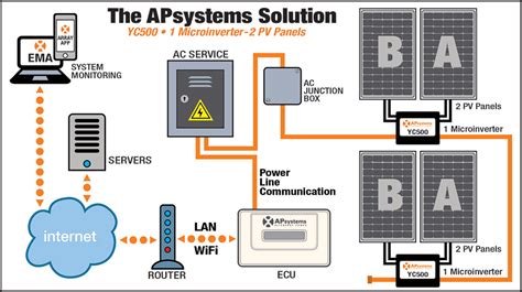 Apsystems Yc600 Solar Microinverter Abs Alaskan Inc