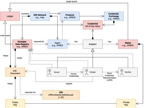 SSI As UML Rabbit Hole