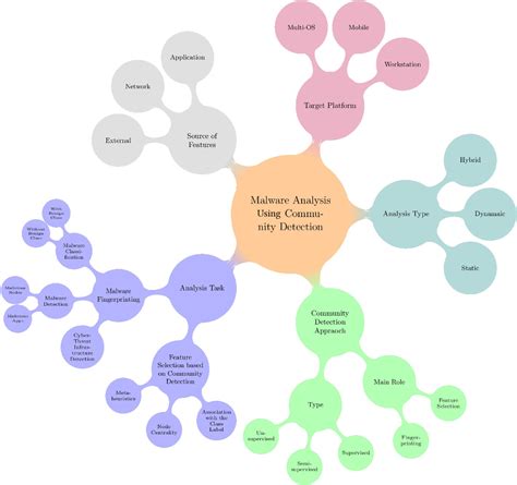 Figure 3 From A Survey Of Malware Analysis Using Community Detection