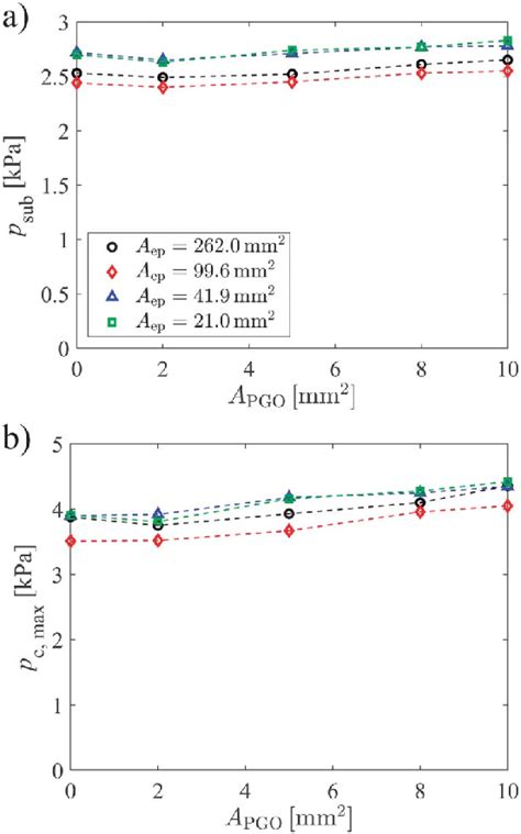 The A Subglottal Pressure P Sub And B Peak Collision Pressure P Download Scientific