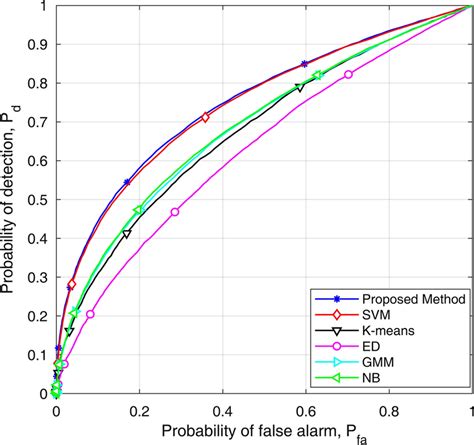 Comparison Of Roc Performance For Different Techniques Rmu Attack