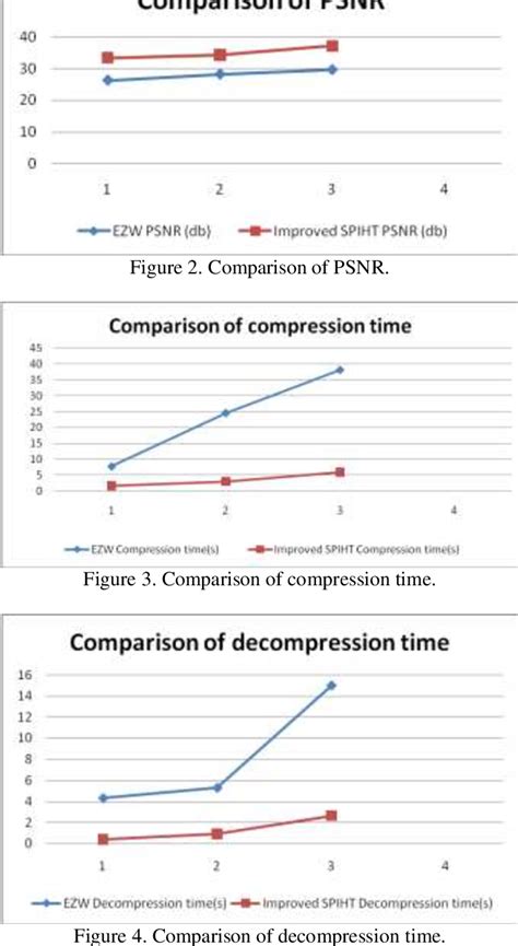 Figure 3 From Compression Of Remote Sensing Images Using An Improved