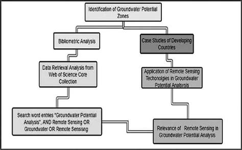 1 Methodological Flowchart For The Application Of Remote Sensing In