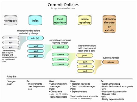 Useful Git Techniques For Developers
