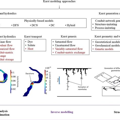 Of Karst Modelling Approaches That Will Be Discussed In This Review