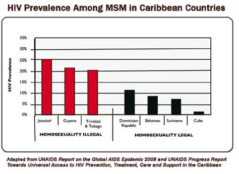 Stigma And Msm A Barrier To Prevention