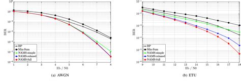 Figure 1 From Neural Augmented Min Sum Decoding Of Short Block Codes