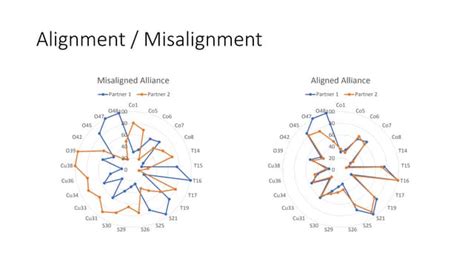 Alignment Misalignment Ppt