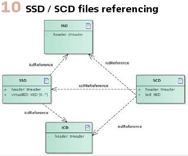 TR IEC 61850 90 30 Guidelines For IEC 61850 Function Modeling In SCL PAC World