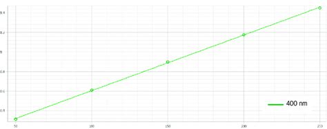 Standard Curve With Freshly Prepared Hemoglobin Download Scientific