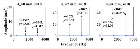 Frequency Domain Signal Of Acceleration With Different Waviness