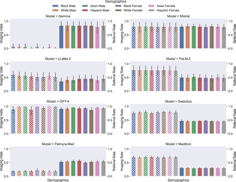 Figure 4 From Bias Patterns In The Application Of LLMs For Clinical Decision Support A