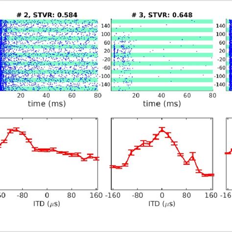 examples of itd tuning curves of neonatally deafened ci rats ndci e