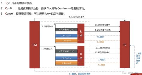 分布式事务的解决方案 Seata架构
