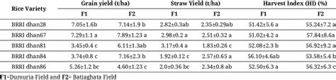 Yield Contributing Characters Of Rice Varieties Download Scientific