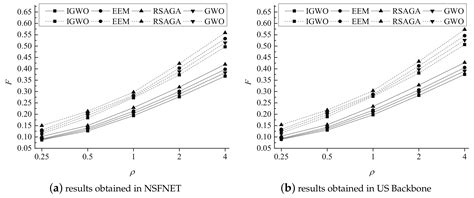 Grey Wolf Algorithm And Multi Objective Model For The Manycast Rsa Problem In Eons