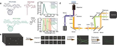 A Chemical Structures Of Pfo‐pcba Pf2t‐pcba Dda‐piam And Psma Download Scientific Diagram