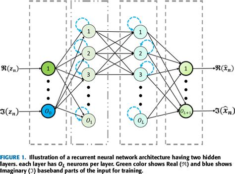 Figure 1 From Digital Predistortion Based Experimental Evaluation Of Optimized Recurrent Neural