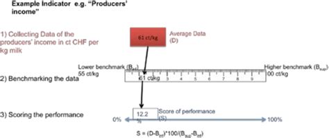 Benchmarking System Of Indicators With The Example Of The Indicator Download Scientific