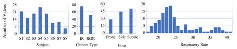Distribution Of Pose Camera Type Per Subject And Respiratory Rates Download Scientific
