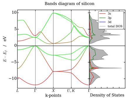 How To Make One Plot Of Band Structure And DOS Using A Script And SUMO Tool