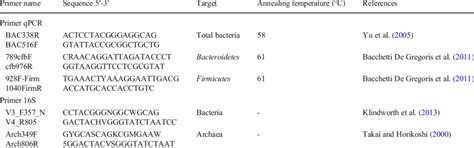 Primers Used For Qpcr And 16s Metabarcoding Download Scientific Diagram