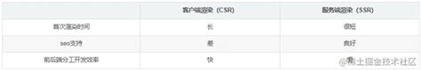 前端渲染方案csr Ssr Ssg 概念简介javascriptm071818972 华为开发者空间