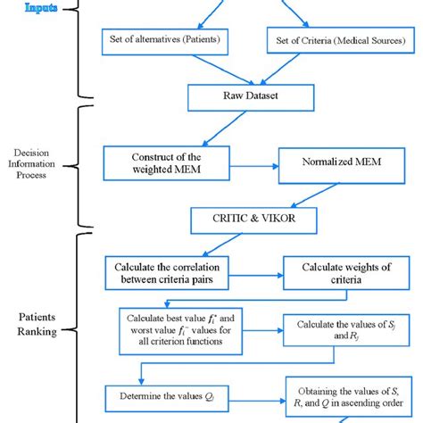 Multidimensional Examination Framework For The Prioritization Of
