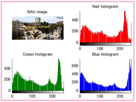 Color Image And Associated Histograms Download Scientific Diagram