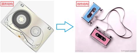 【基础io】文件系统 磁盘的物理结构，存储系统，chs寻址；磁盘的逻辑结构：lba寻址，ext文件系统：磁盘分区结构，块组结构；inode