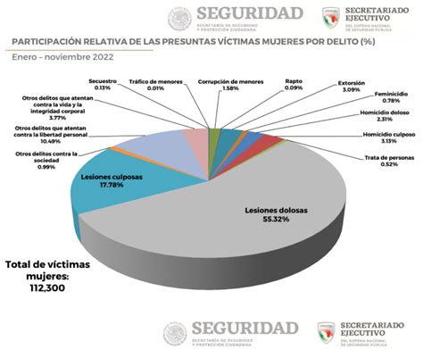 El Estado De México Mantiene Primer Lugar En Violencia Contra Las