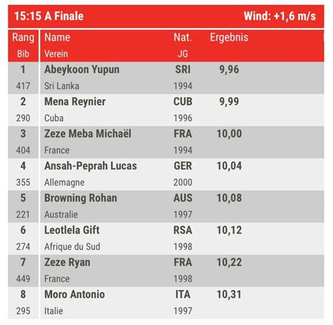 දකුණු ආසියාවේ වේගවත්ම මිනිසා යුපුන් අබේකෝන් ශ්‍රී Lankanz