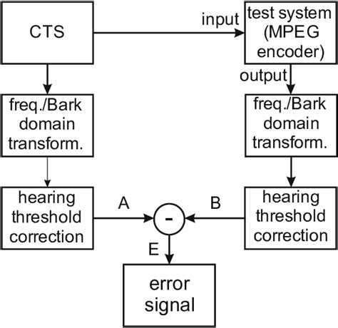 Block Diagram Of The Test Setup Which Utilizes The Combined Test Signal Download Scientific