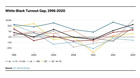 Voter Participation Graph New Hampshire Midterms Youth Voter