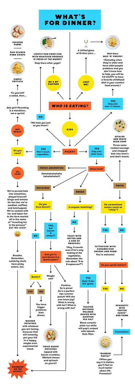 Flowchart What S For Dinner Meal Planning Guide