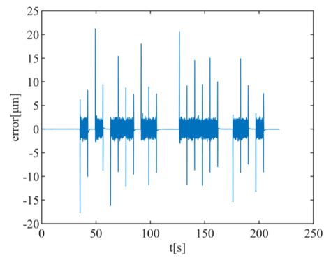 Improved Prediction Model Of The Friction Error Of Cnc Machine Tools Based On The Long Short