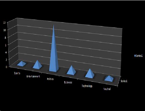 figure 3 from classification of microblogging messages into general