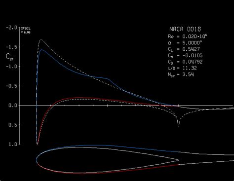 Fluid Dynamics Is It Expected To See Transition From Laminar To Turbulent Bl At Low Reynolds