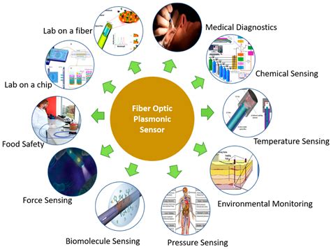 Recent Advances In Plasmonic Sensor Based Fiber Optic Probes For Biological Applications