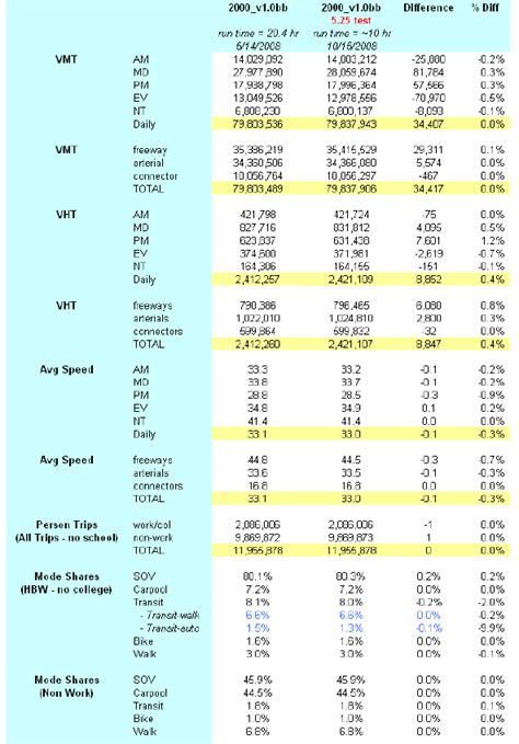 Comparison Of Aggregate Results Linear Approximation Vs Projected